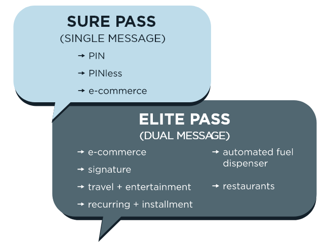 Debit Card Processing - SHAZAM
